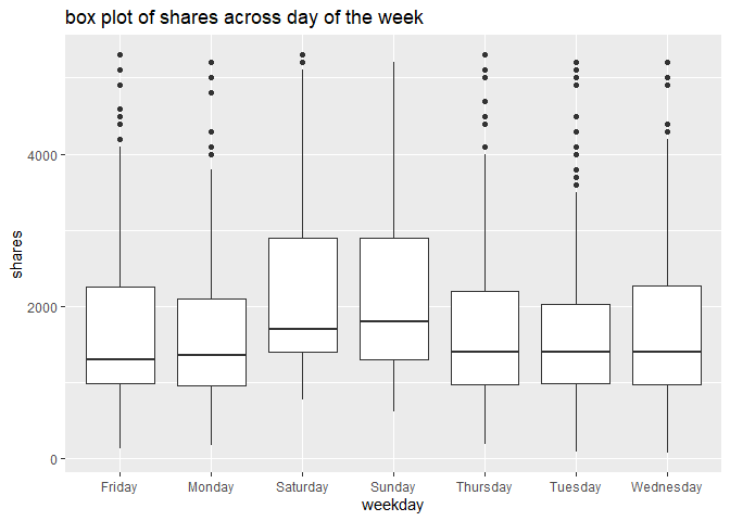 ST 558 Project 2 | ST558_Project2